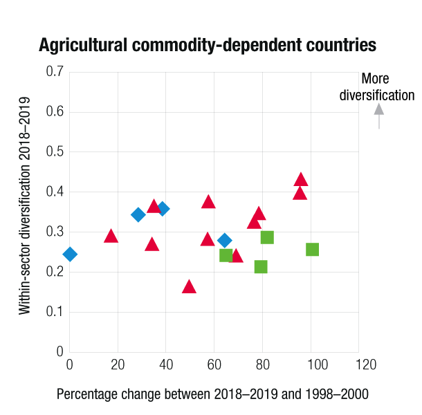 UNCTAD 2022-edar_report