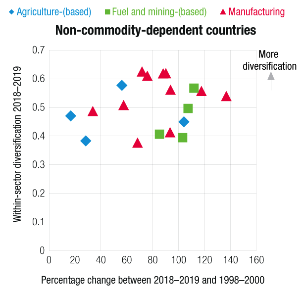UNCTAD 2022-edar_report